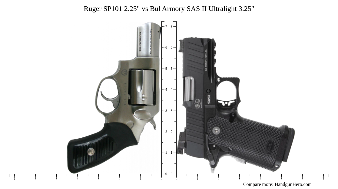 Ruger SP101 2.25" vs Bul Armory SAS II Ultralight 3.25" size comparison ...