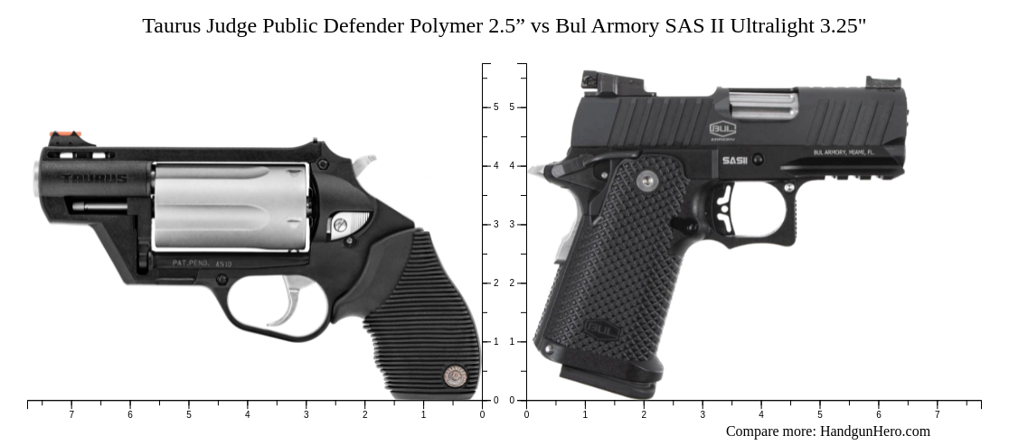 Taurus Judge Public Defender Polymer 2.5” vs Bul Armory SAS II ...