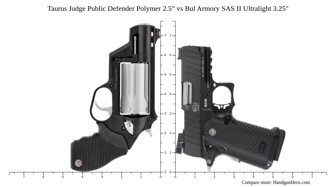 Taurus Judge Public Defender Polymer 2.5” vs Bul Armory SAS II ...