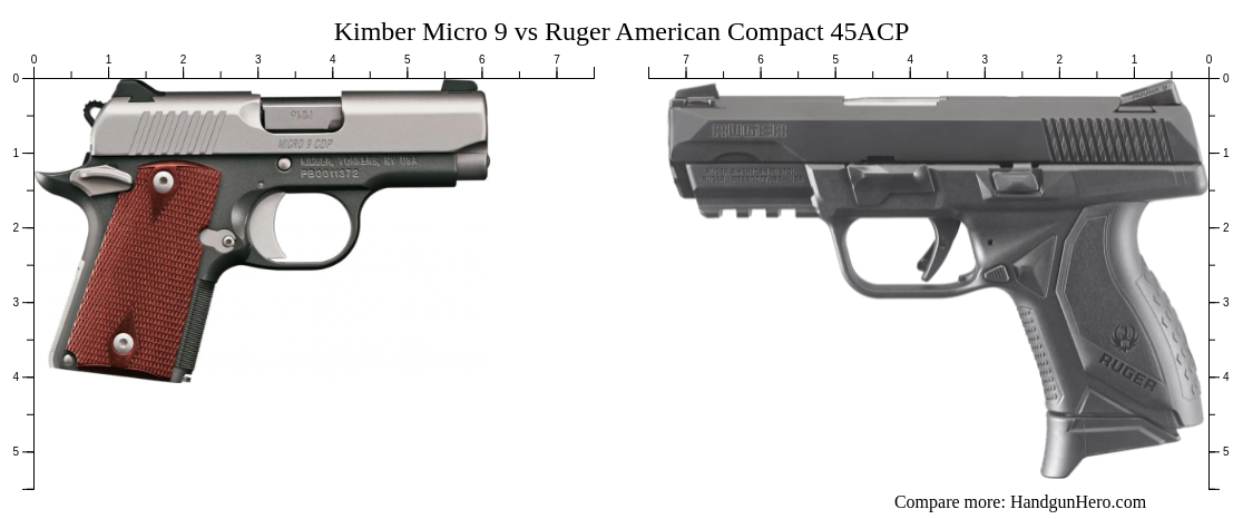 Kimber Micro 9 vs Ruger American Compact 45ACP size comparison ...