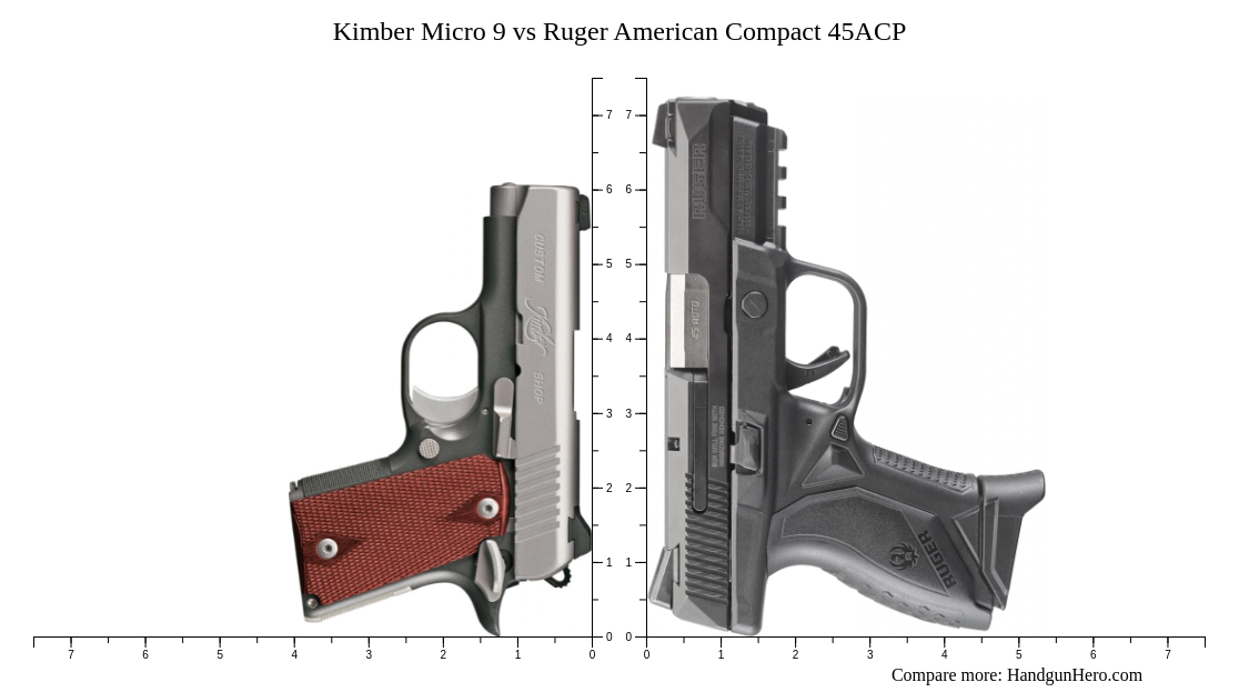 Kimber Micro 9 vs Ruger American Compact 45ACP size comparison ...