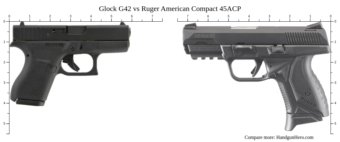 Glock G42 vs Ruger American Compact 45ACP size comparison | Handgun Hero