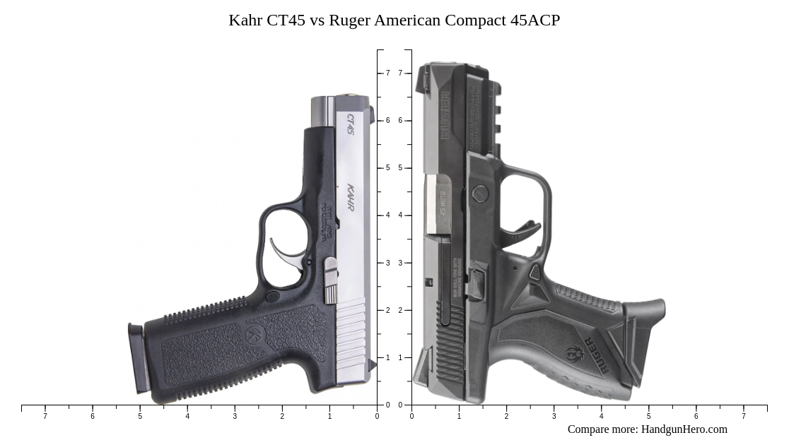 Kahr CT45 vs Glock G36 vs Ruger American Compact 45ACP vs Smith ...