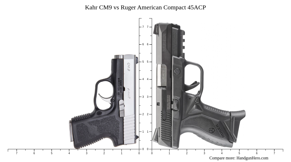 Kahr CM9 vs Ruger American Compact 45ACP size comparison | Handgun Hero