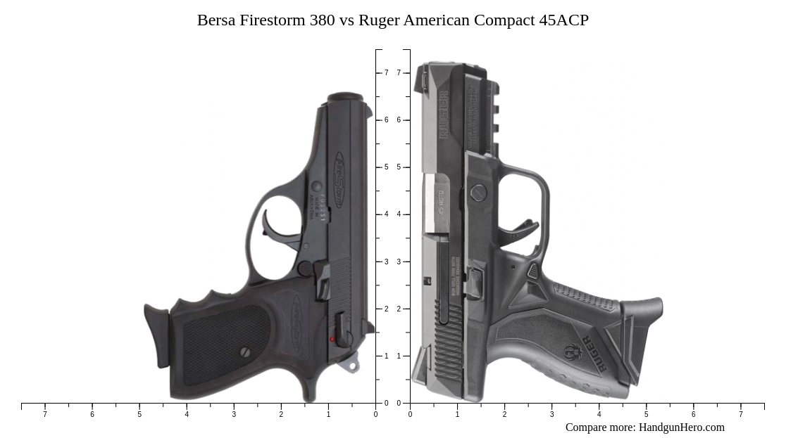 Bersa Firestorm 380 vs Ruger American Compact 45ACP size comparison ...
