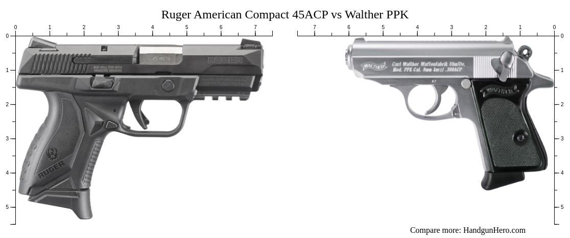 Ruger American Compact 45ACP vs Walther PPK size comparison | Handgun Hero