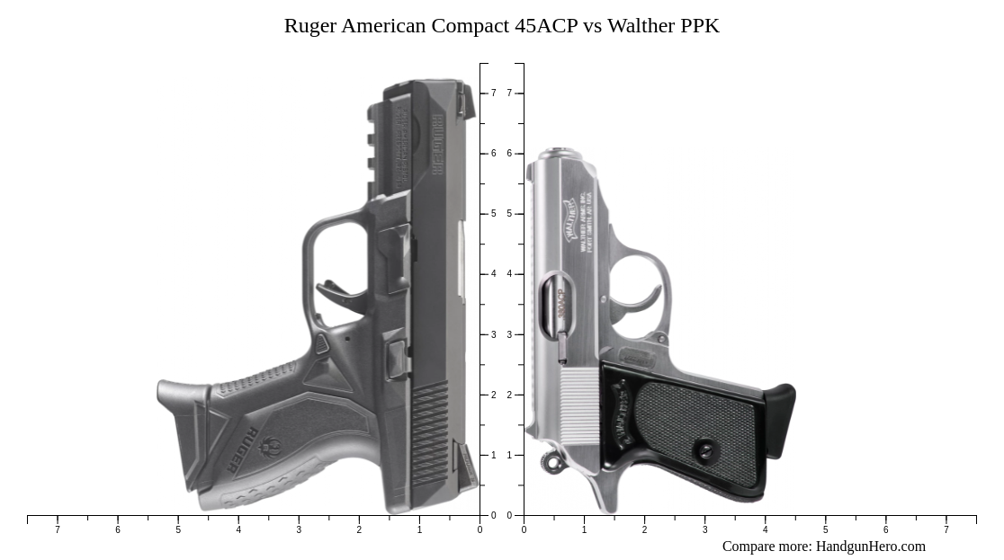 Ruger American Compact 45ACP vs Walther PPK size comparison | Handgun Hero