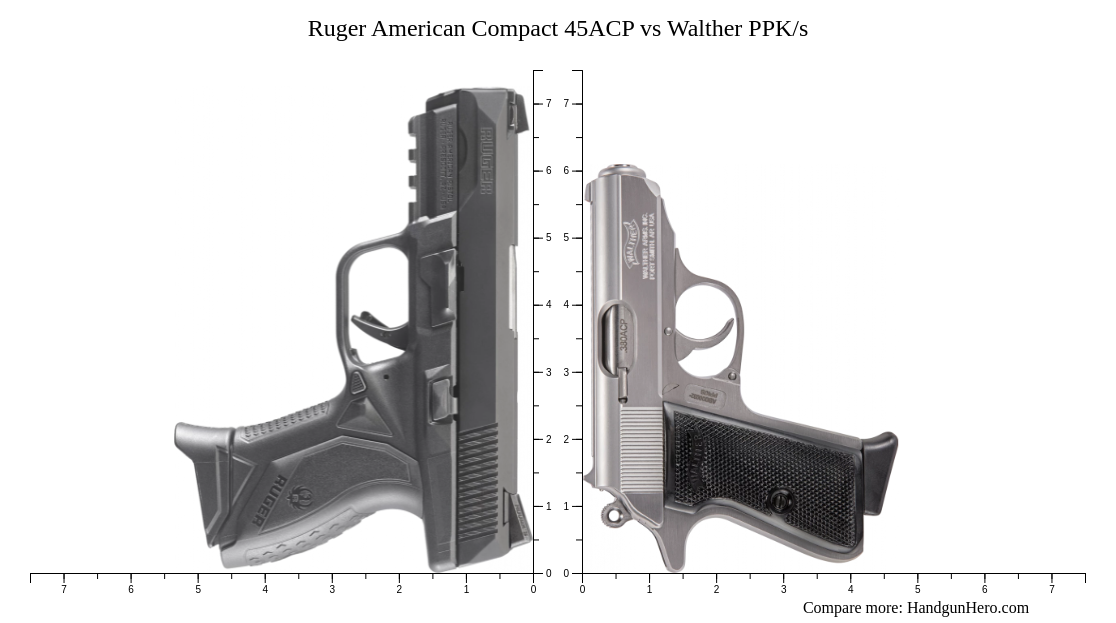 Ruger American Compact 45ACP vs Walther PPK/s size comparison | Handgun ...