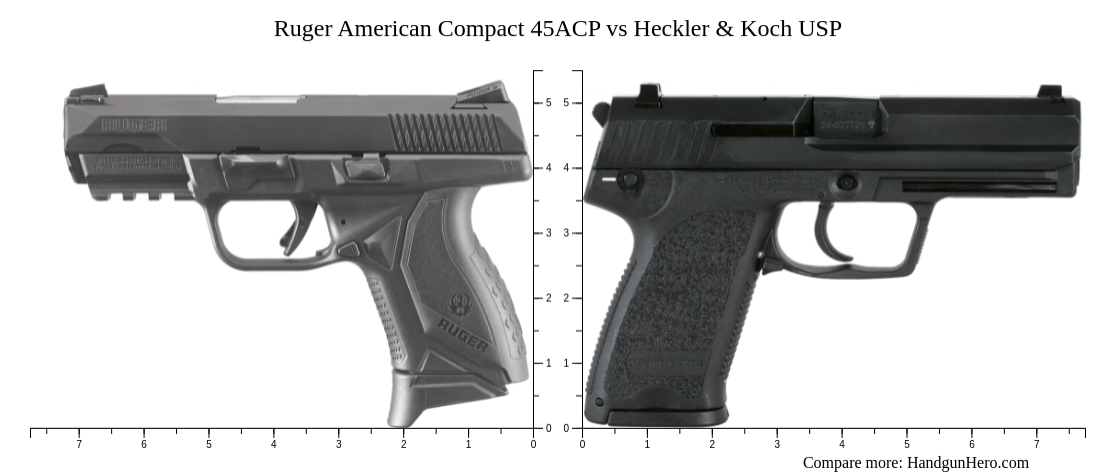 Ruger American Compact 45ACP vs Heckler & Koch USP size comparison ...