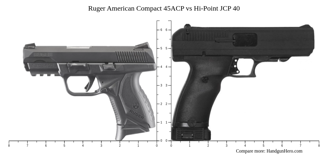 Ruger American Compact 45ACP vs Hi-Point JCP 40 size comparison ...