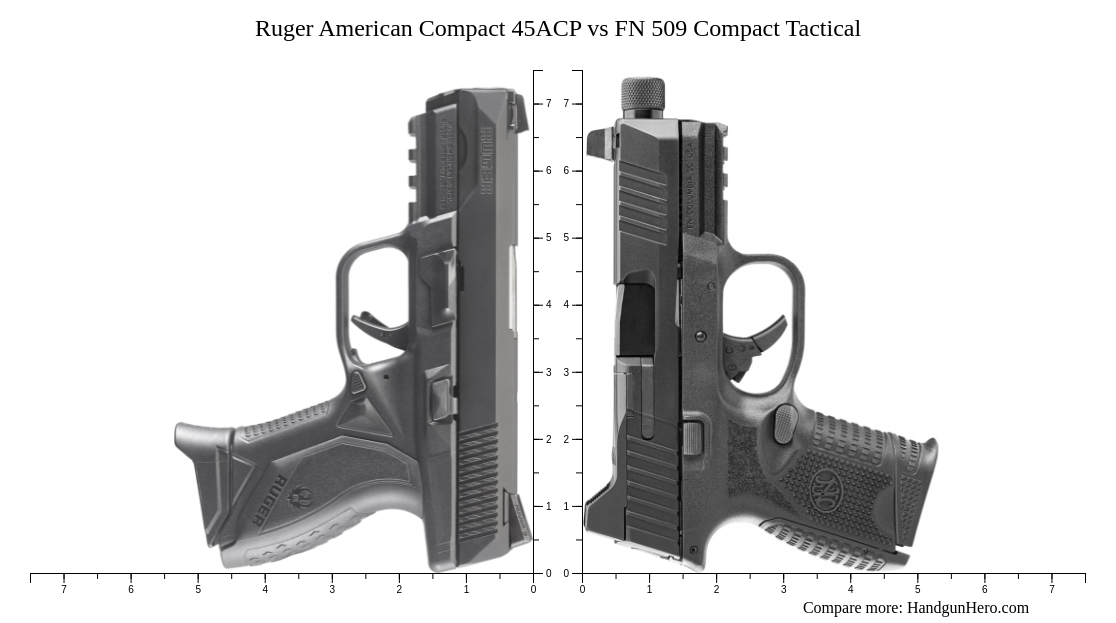 Ruger American Compact 45ACP vs FN 509 Compact Tactical size comparison | Handgun Hero