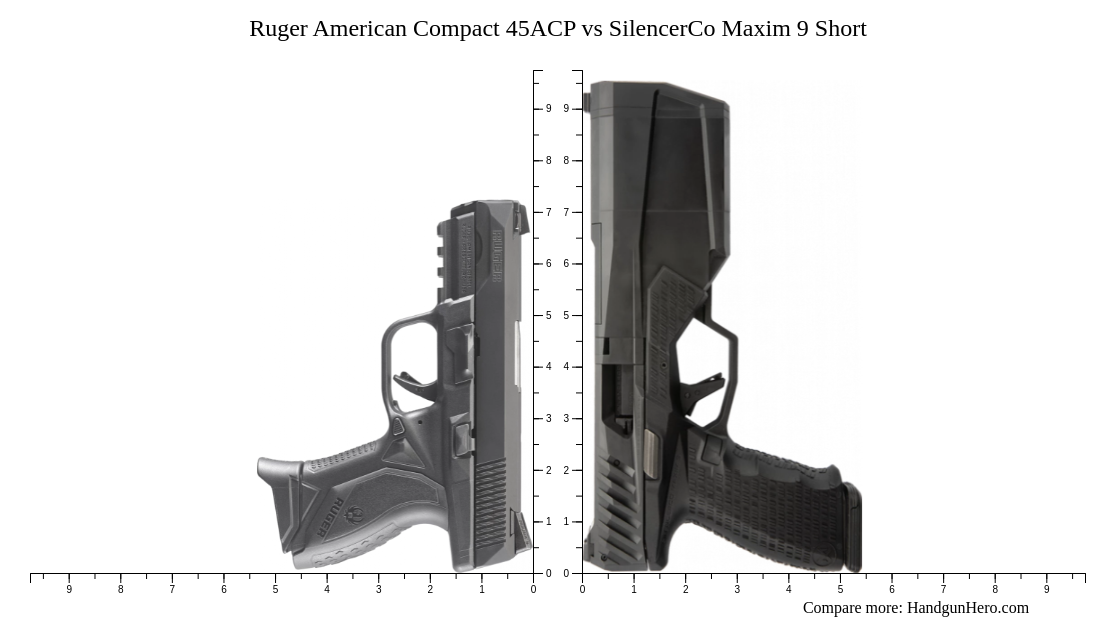 Ruger American Compact 45ACP vs SilencerCo Maxim 9 Short size ...