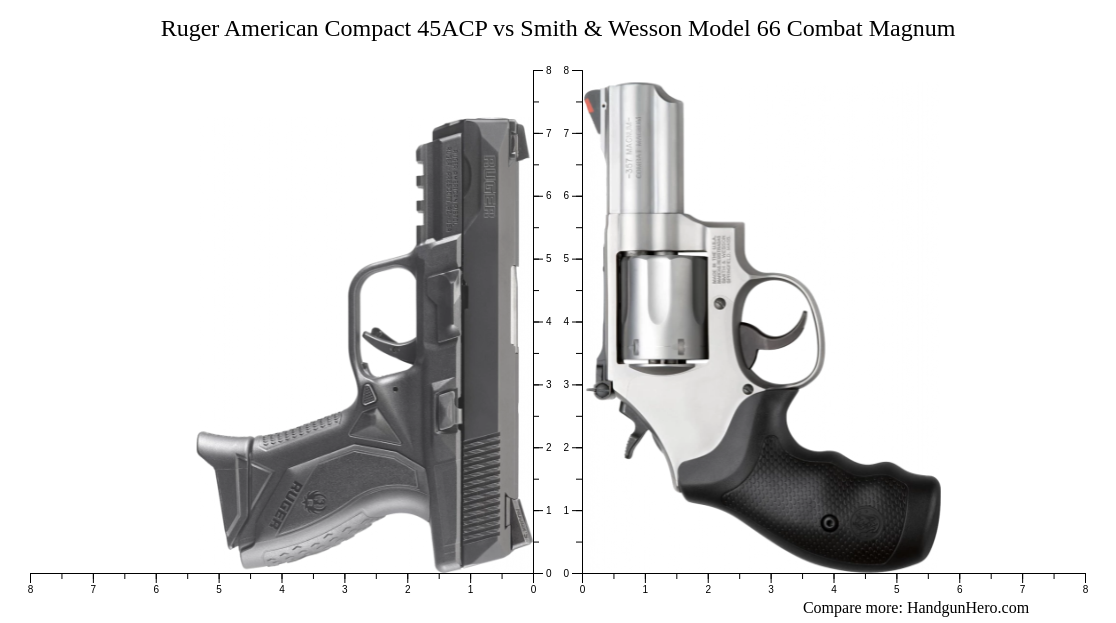 Ruger American Compact 45ACP vs Smith & Wesson Model 66 Combat Magnum ...