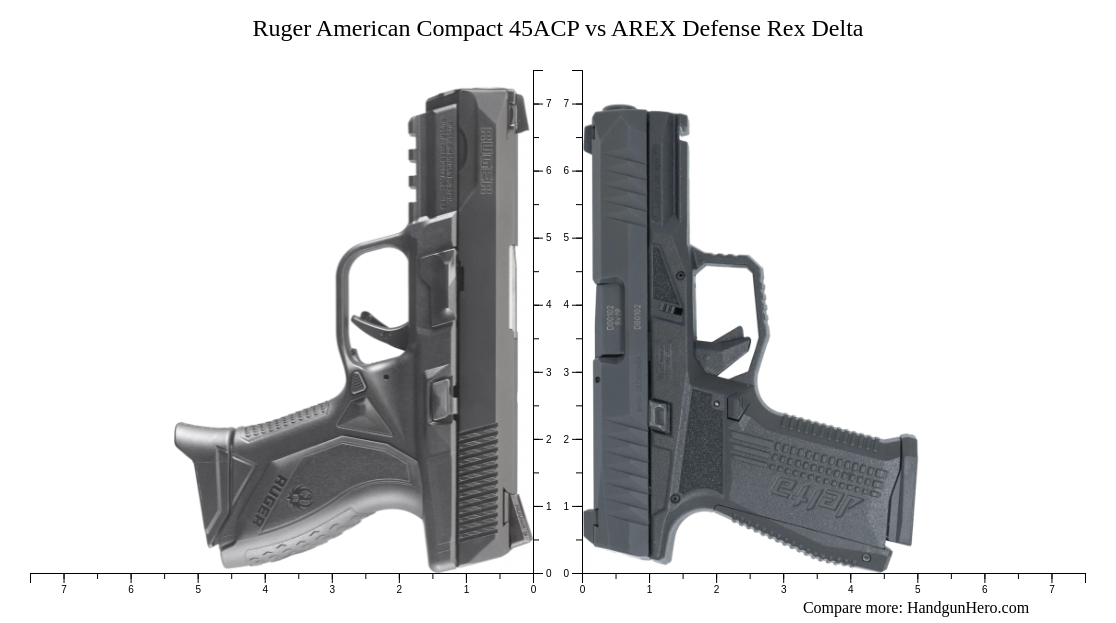 Ruger American Compact 45ACP vs AREX Defense Rex Delta size comparison ...