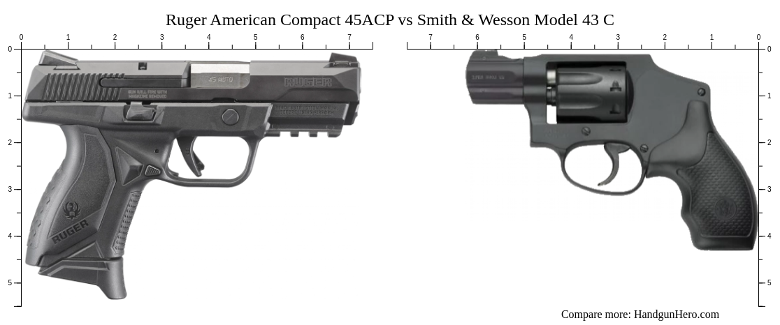 Ruger American Compact 45ACP vs Smith & Wesson Model 43 C size ...
