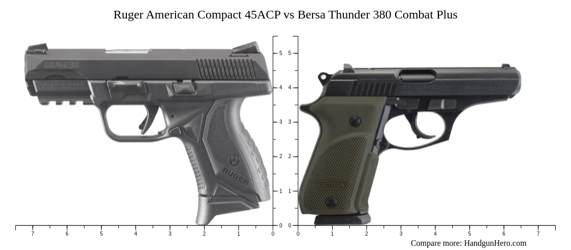 Ruger American Compact 45ACP vs Bersa Thunder 380 Combat Plus size ...