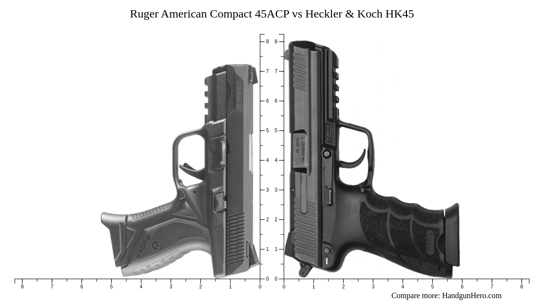 Ruger American Compact 45ACP vs Heckler & Koch HK45 size comparison ...