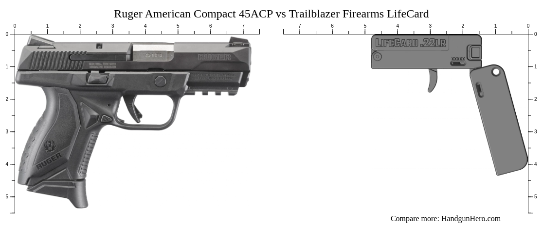 Ruger American Compact 45ACP vs Trailblazer Firearms LifeCard size ...