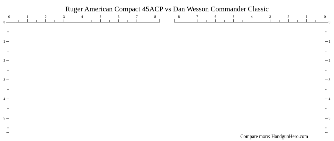 Ruger American Compact 45ACP vs Dan Wesson Commander Classic size ...
