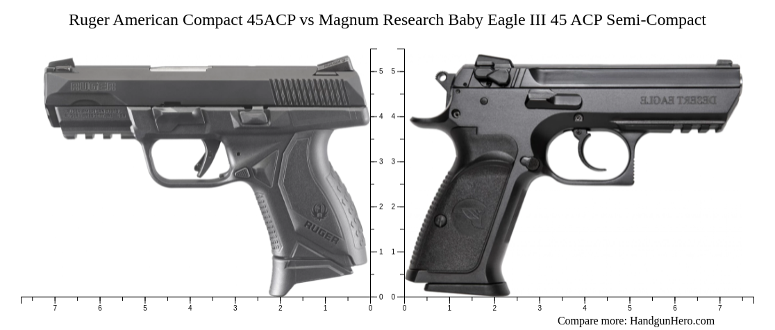 Ruger American Compact 45ACP vs Magnum Research Baby Eagle III 45 ACP ...