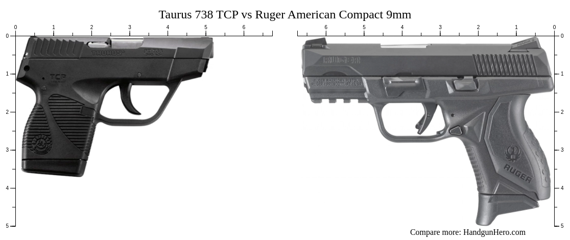 Taurus 738 TCP vs Ruger American Compact 9mm size comparison | Handgun Hero