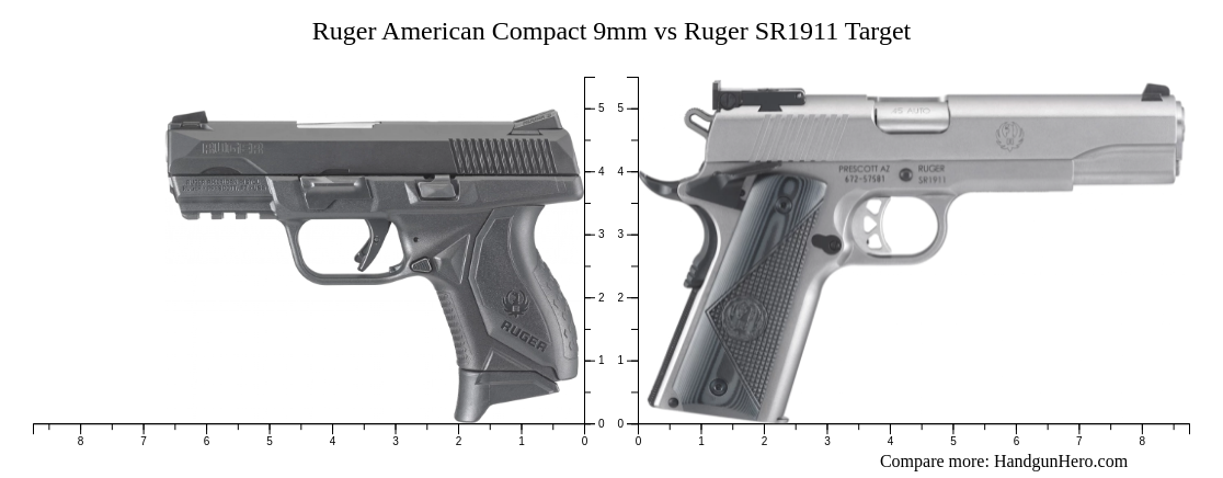 Ruger American Compact 9mm vs Ruger SR1911 Target size comparison ...