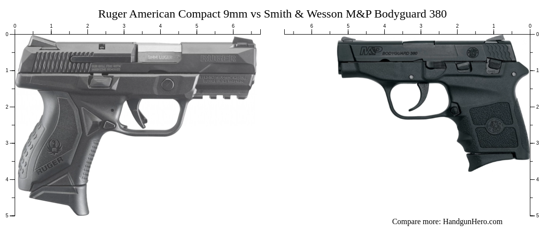 Ruger American Compact 9mm vs Smith & Wesson M&P Bodyguard 380 size ...