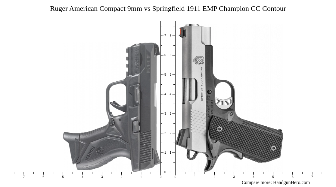 Ruger American Compact 9mm vs Springfield 1911 EMP Champion CC Contour size comparison | Handgun ...