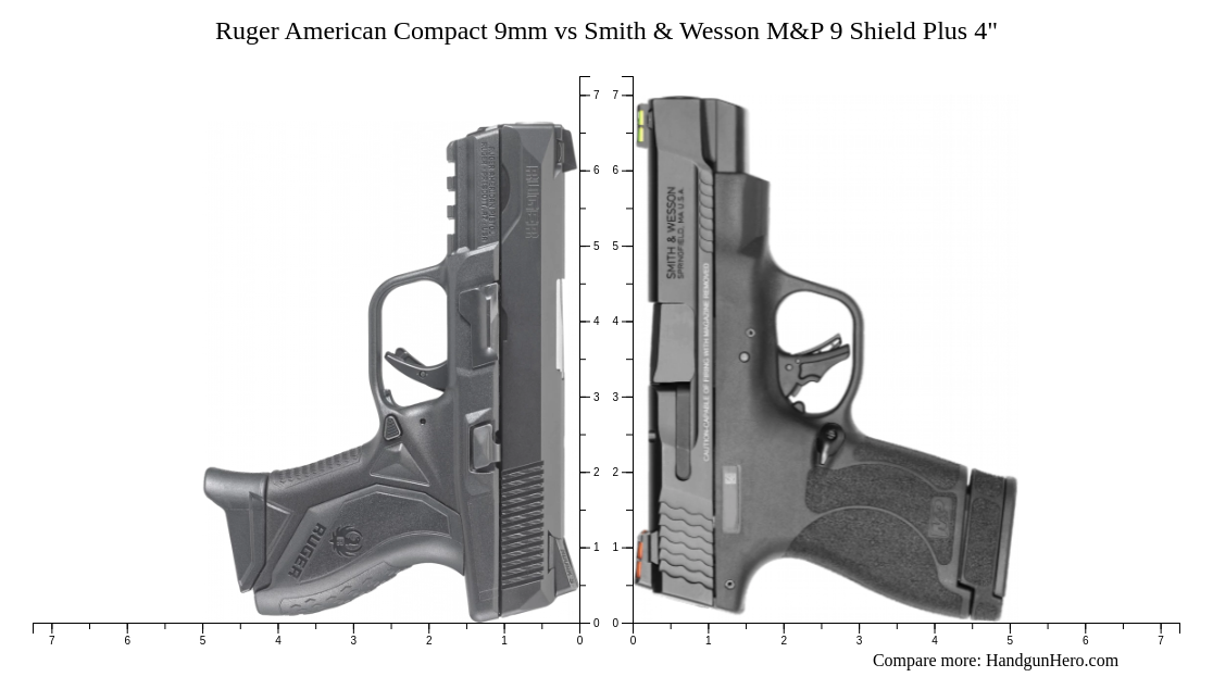 Ruger American Compact 9mm vs Smith & Wesson M&P 9 Shield Plus 4" size ...