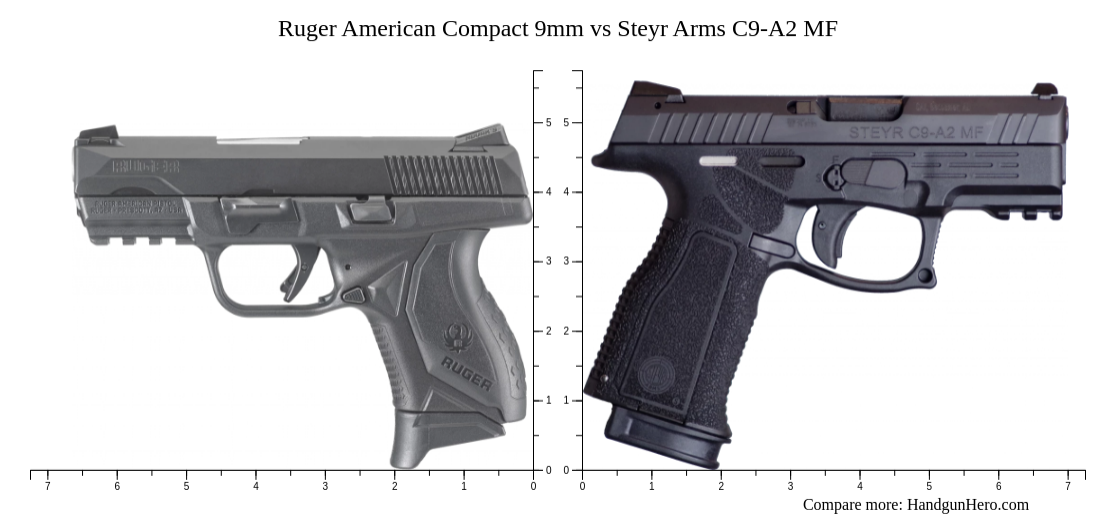 Ruger American Compact 9mm vs Steyr Arms C9-A2 MF size comparison ...