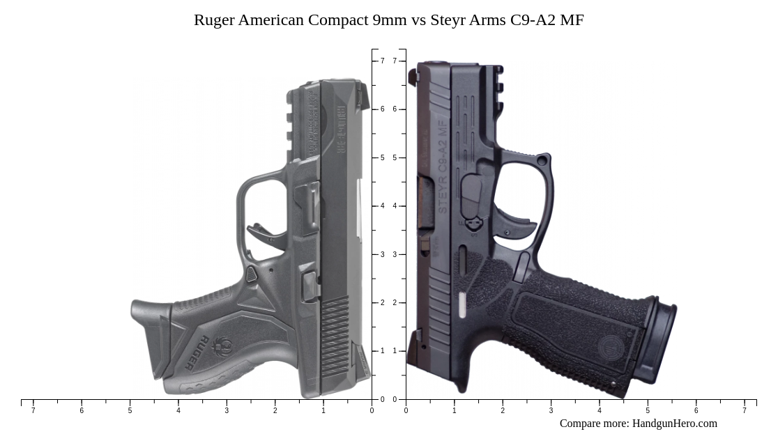 Ruger American Compact 9mm vs Steyr Arms C9-A2 MF size comparison ...
