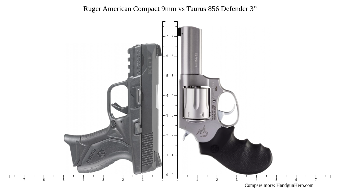 Ruger American Compact 9mm vs Taurus 856 Defender 3” size comparison ...