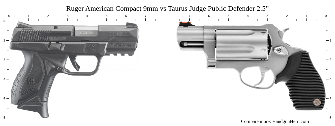 Ruger American Compact 9mm vs Taurus Judge Public Defender 2.5” size ...