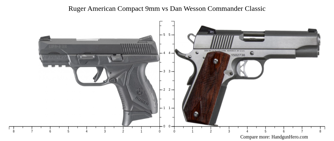 Ruger American Compact 9mm vs Dan Wesson Commander Classic size ...