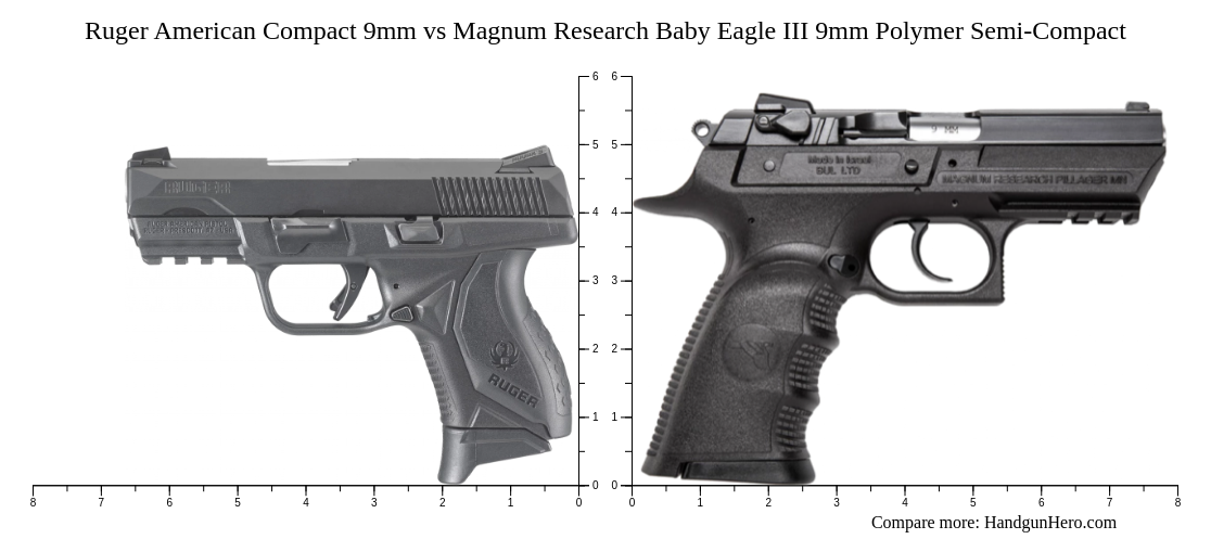 Ruger American Compact 9mm vs Magnum Research Baby Eagle III 9mm ...