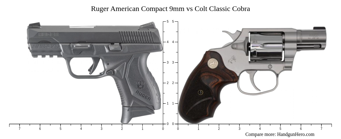 Ruger American Compact 9mm vs Colt Classic Cobra size comparison ...