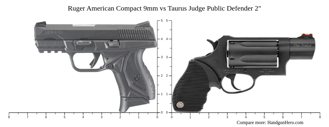 Ruger American Compact 9mm vs Taurus Judge Public Defender 2" size ...