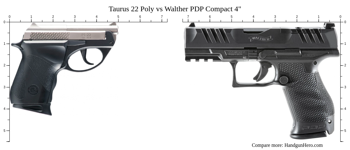 Taurus 22 Poly vs Walther PDP Compact 4" size comparison | Handgun Hero