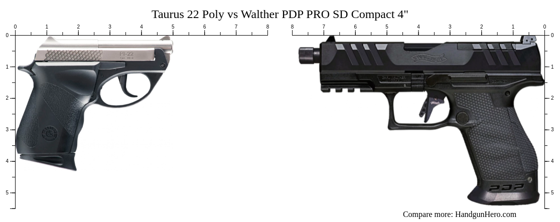Taurus 22 Poly vs Walther PDP PRO SD Compact 4" size comparison ...
