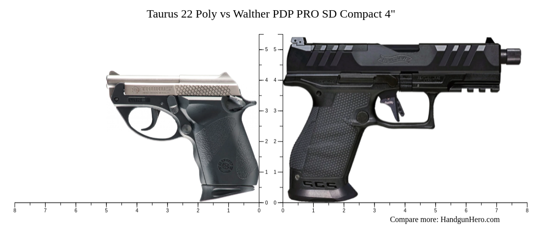 Taurus 22 Poly vs Walther PDP PRO SD Compact 4" size comparison ...
