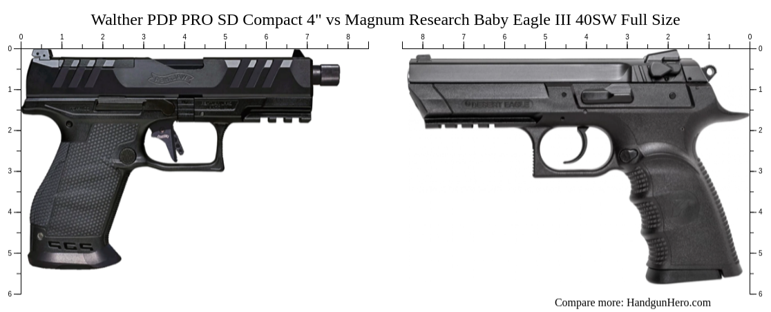 Walther PDP PRO SD Compact 4" vs Magnum Research Baby Eagle III 40SW ...