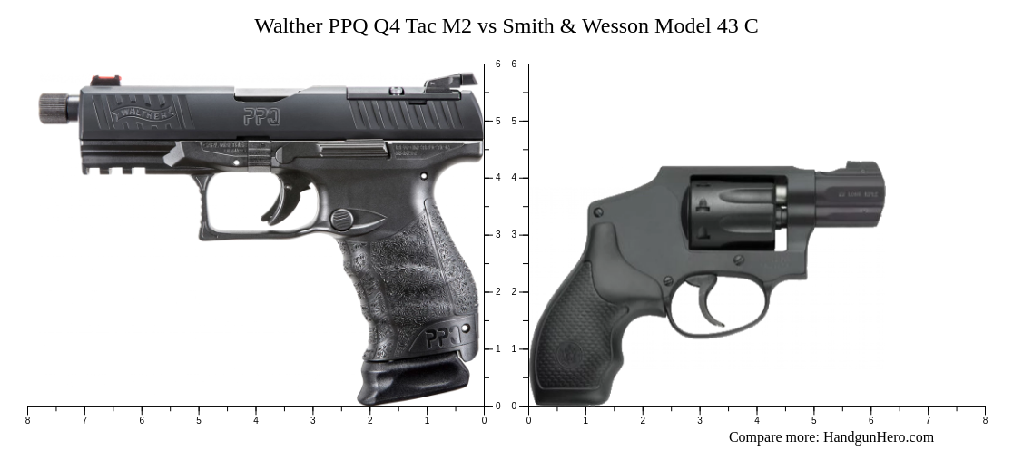 Walther PPQ Q4 Tac M2 vs Smith & Wesson Model 43 C size comparison ...