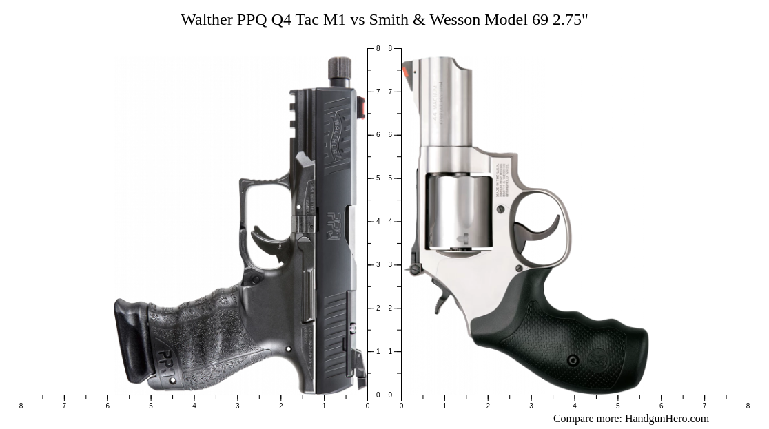Walther PPQ Q4 Tac M1 vs Smith & Wesson Model 69 2.75" size comparison ...