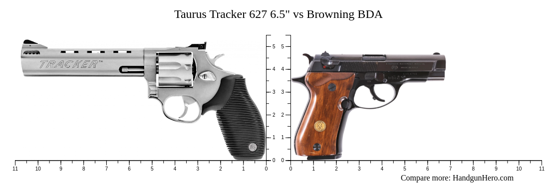 Taurus Tracker 627 6.5" vs Browning BDA size comparison | Handgun Hero