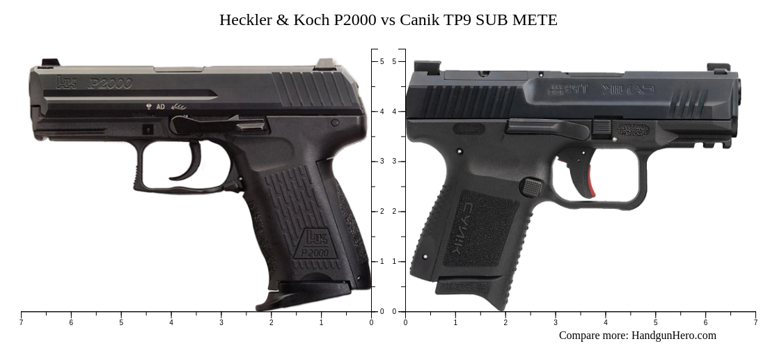 Heckler & Koch P2000 vs Canik TP9 SUB METE size comparison | Handgun Hero