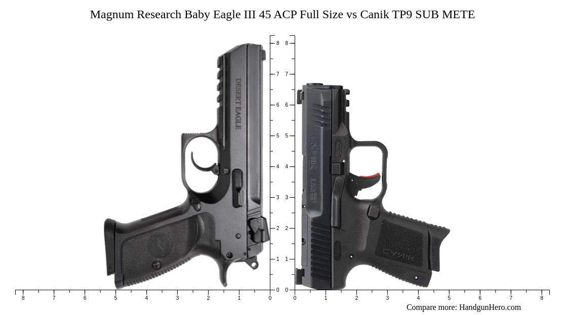 Magnum Research Baby Eagle III 45 ACP Full Size vs Canik TP9 SUB METE ...