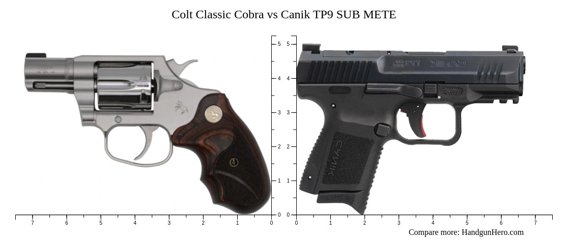 Colt Classic Cobra vs Canik TP9 SUB METE size comparison | Handgun Hero
