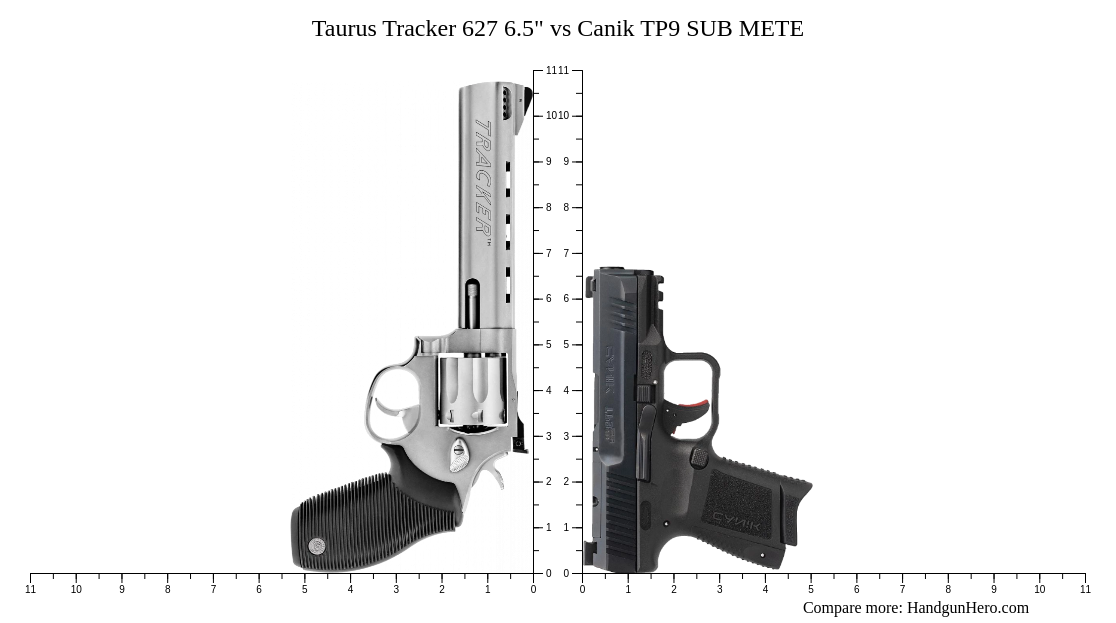 Taurus Tracker 627 6.5" vs Canik TP9 SUB METE size comparison | Handgun ...