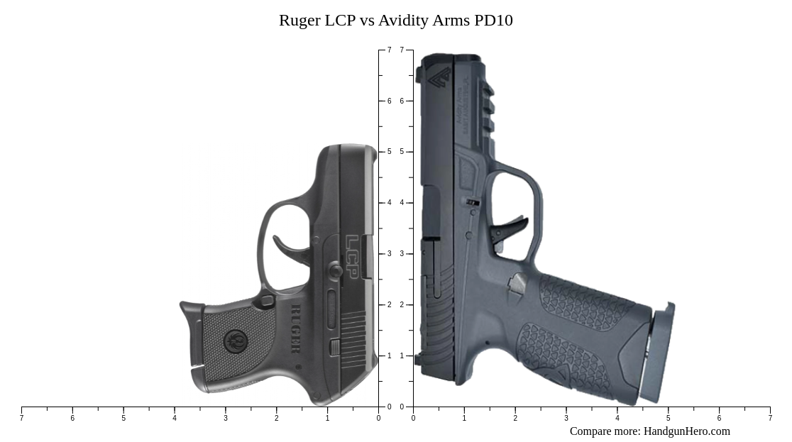 Ruger LCP vs Avidity Arms PD10 size comparison | Handgun Hero