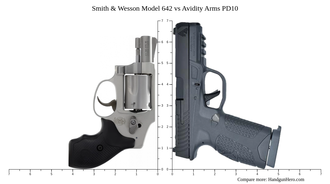 Smith & Wesson Model 642 vs Avidity Arms PD10 size comparison | Handgun ...